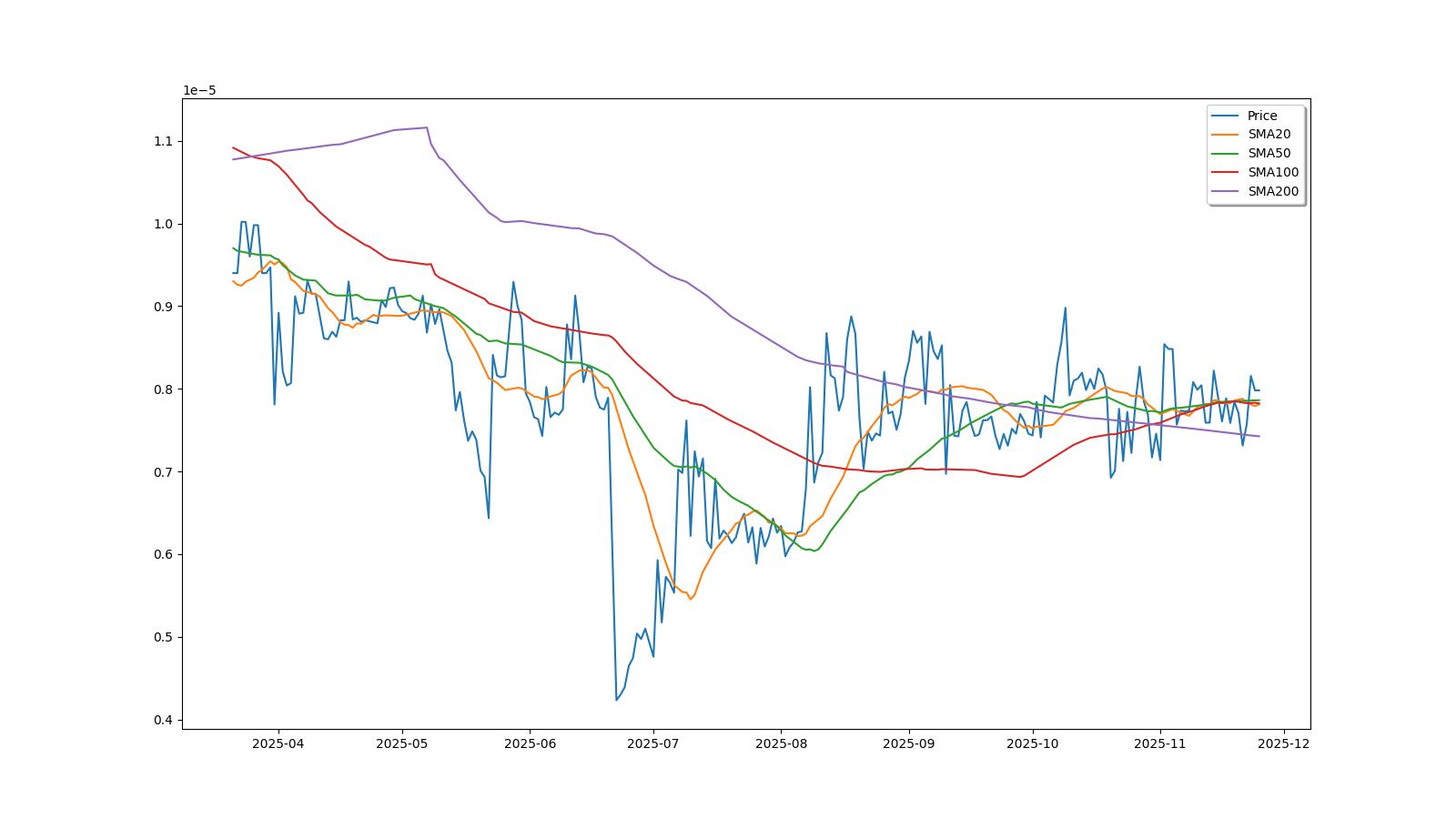 Every Game Simple Moving Averages