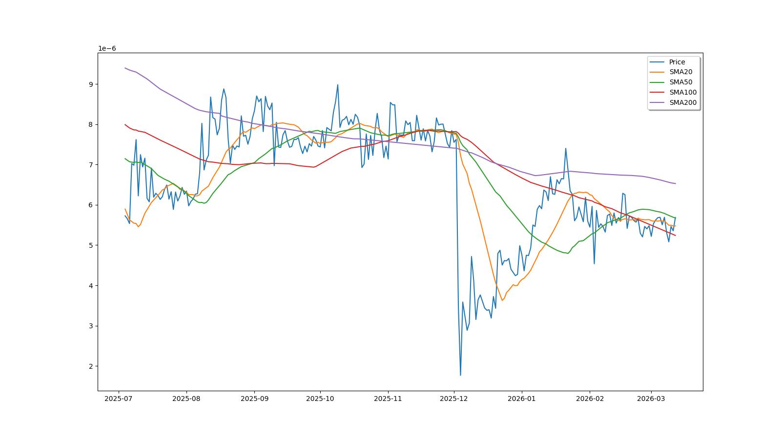 Every Game Simple Moving Averages