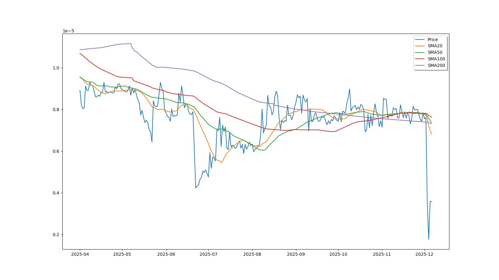 Every Game Simple Moving Averages