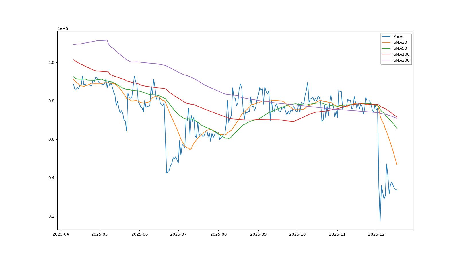 Every Game Simple Moving Averages