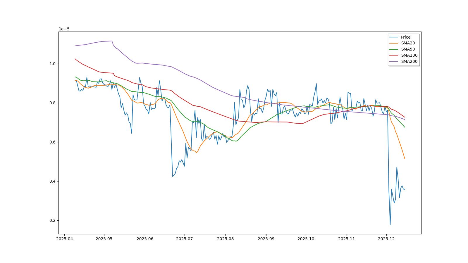 Every Game Simple Moving Averages