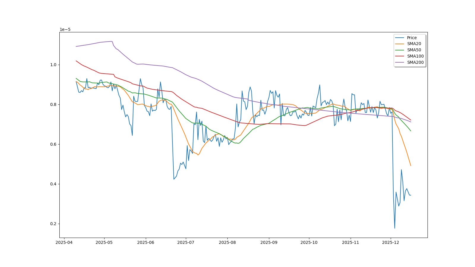 Every Game Simple Moving Averages