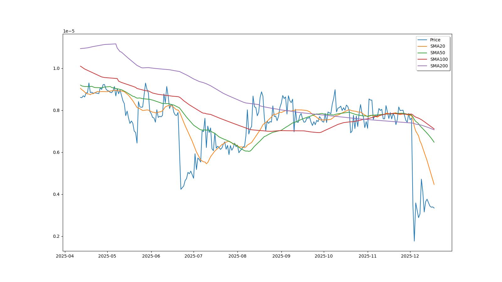 Every Game Simple Moving Averages