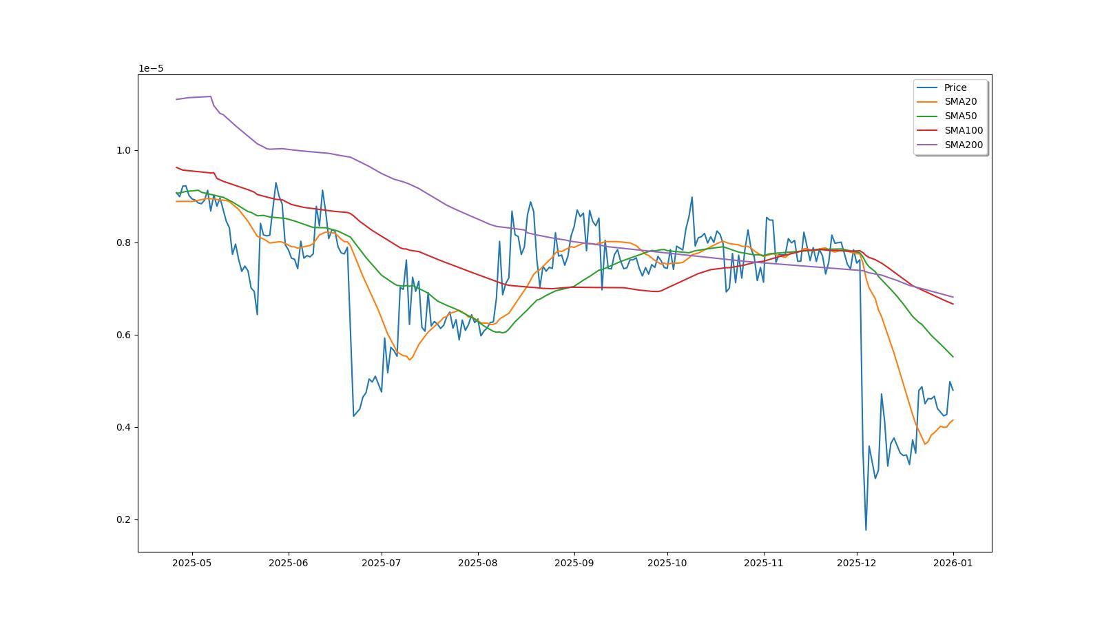 Every Game Simple Moving Averages