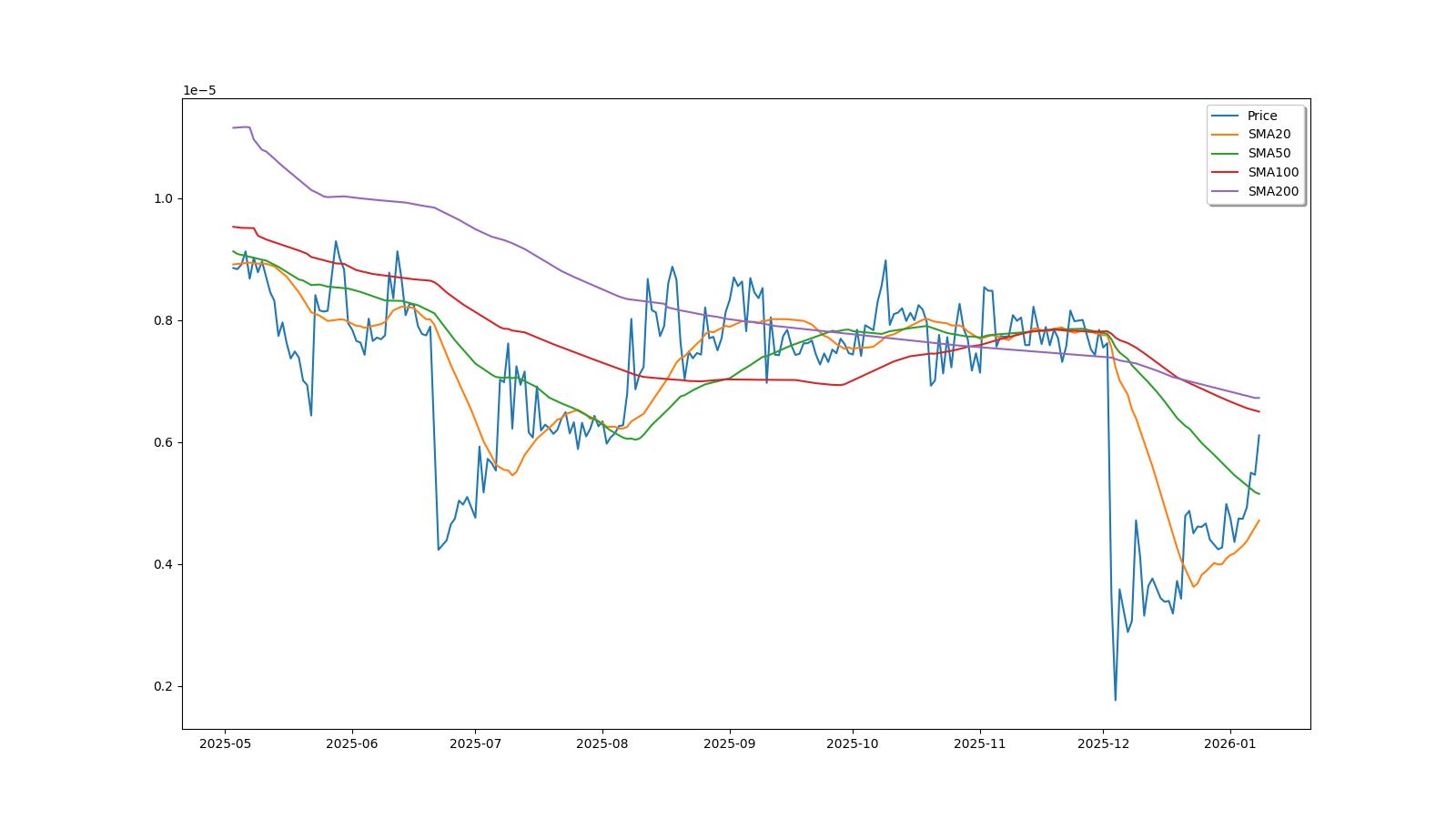 Every Game Simple Moving Averages