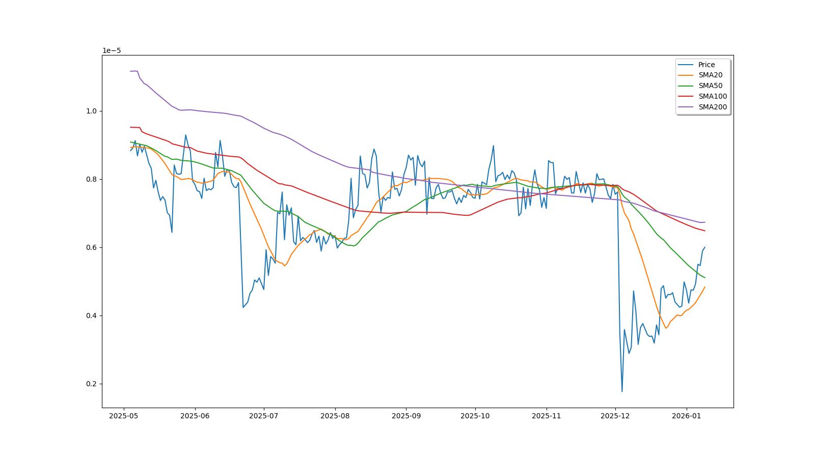Every Game Simple Moving Averages