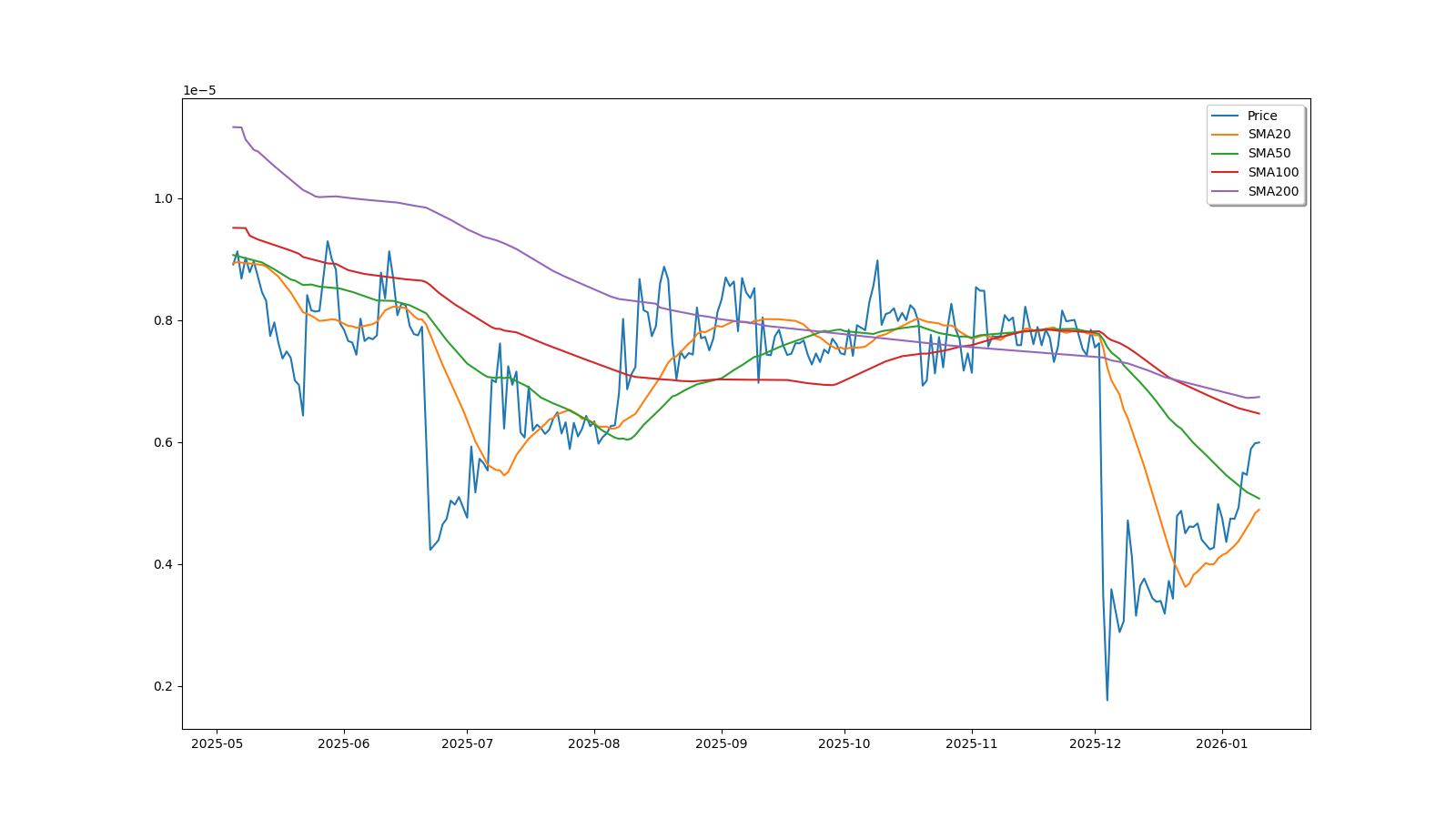 Every Game Simple Moving Averages