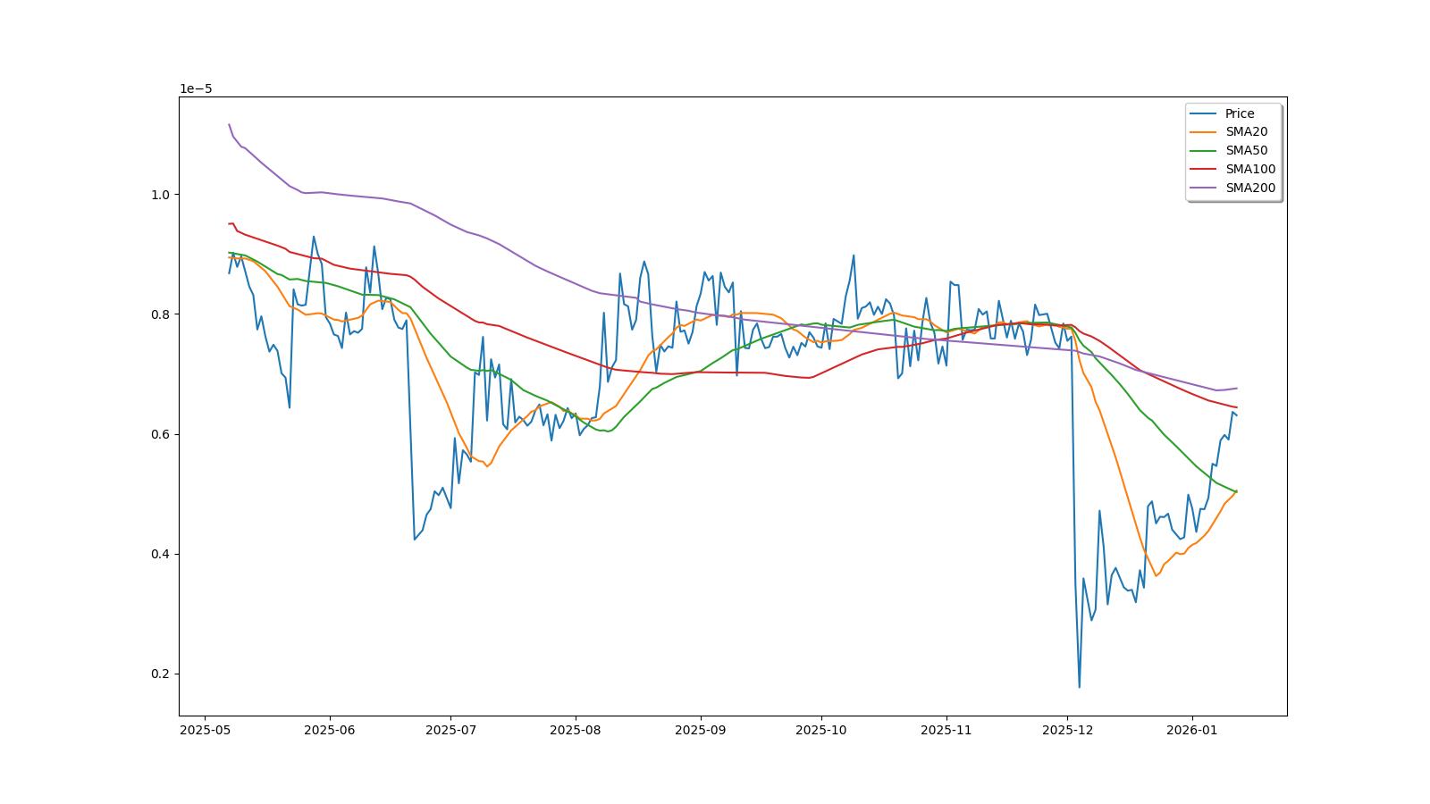 Every Game Simple Moving Averages