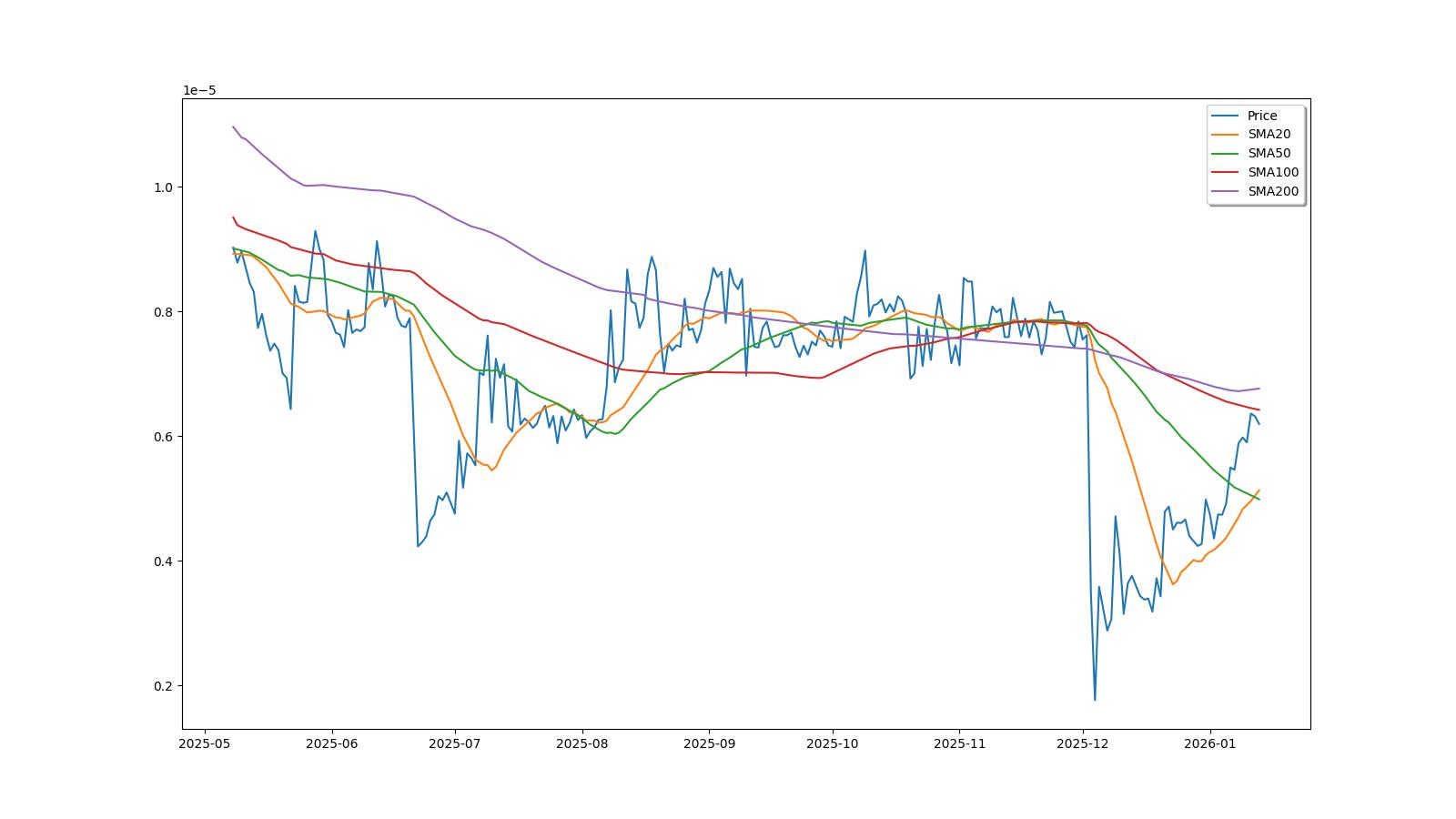 Every Game Simple Moving Averages