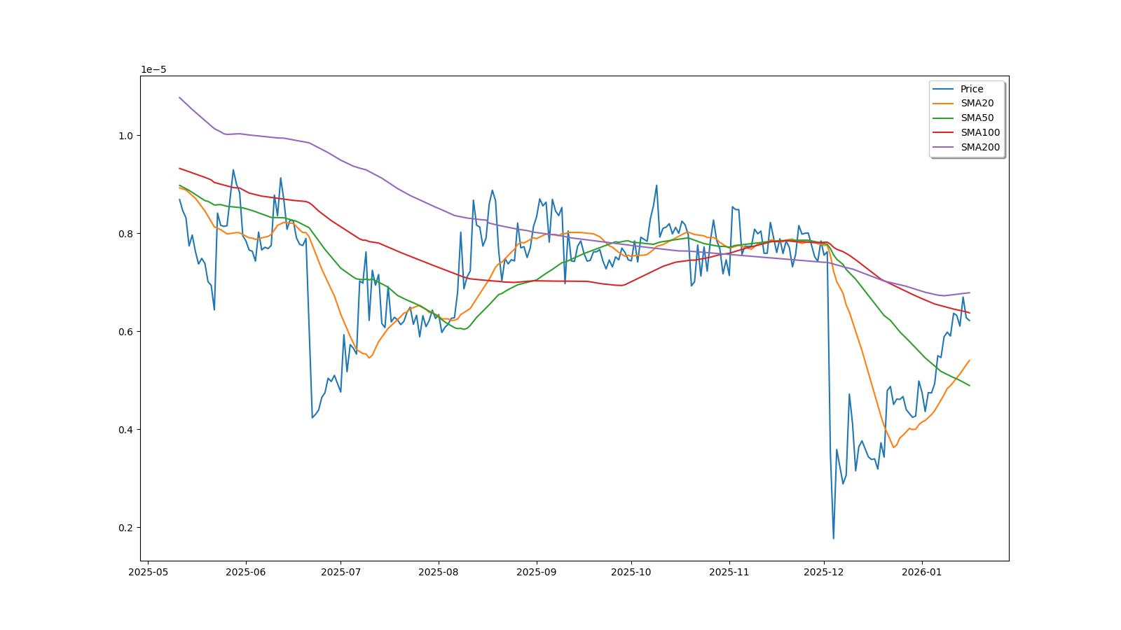 Every Game Simple Moving Averages