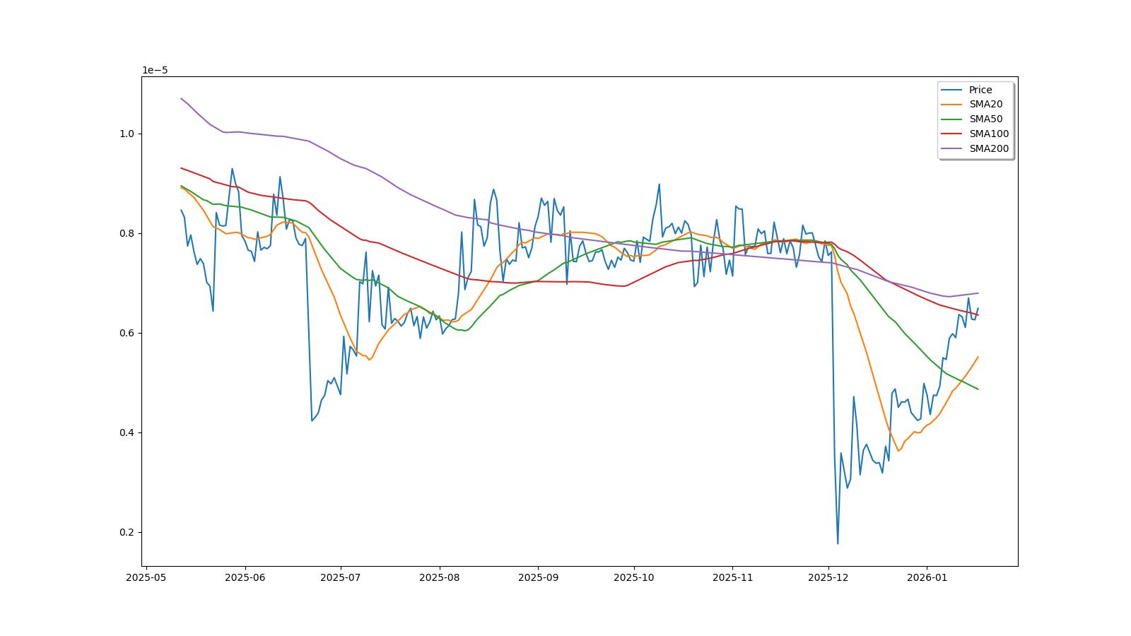 Every Game Simple Moving Averages