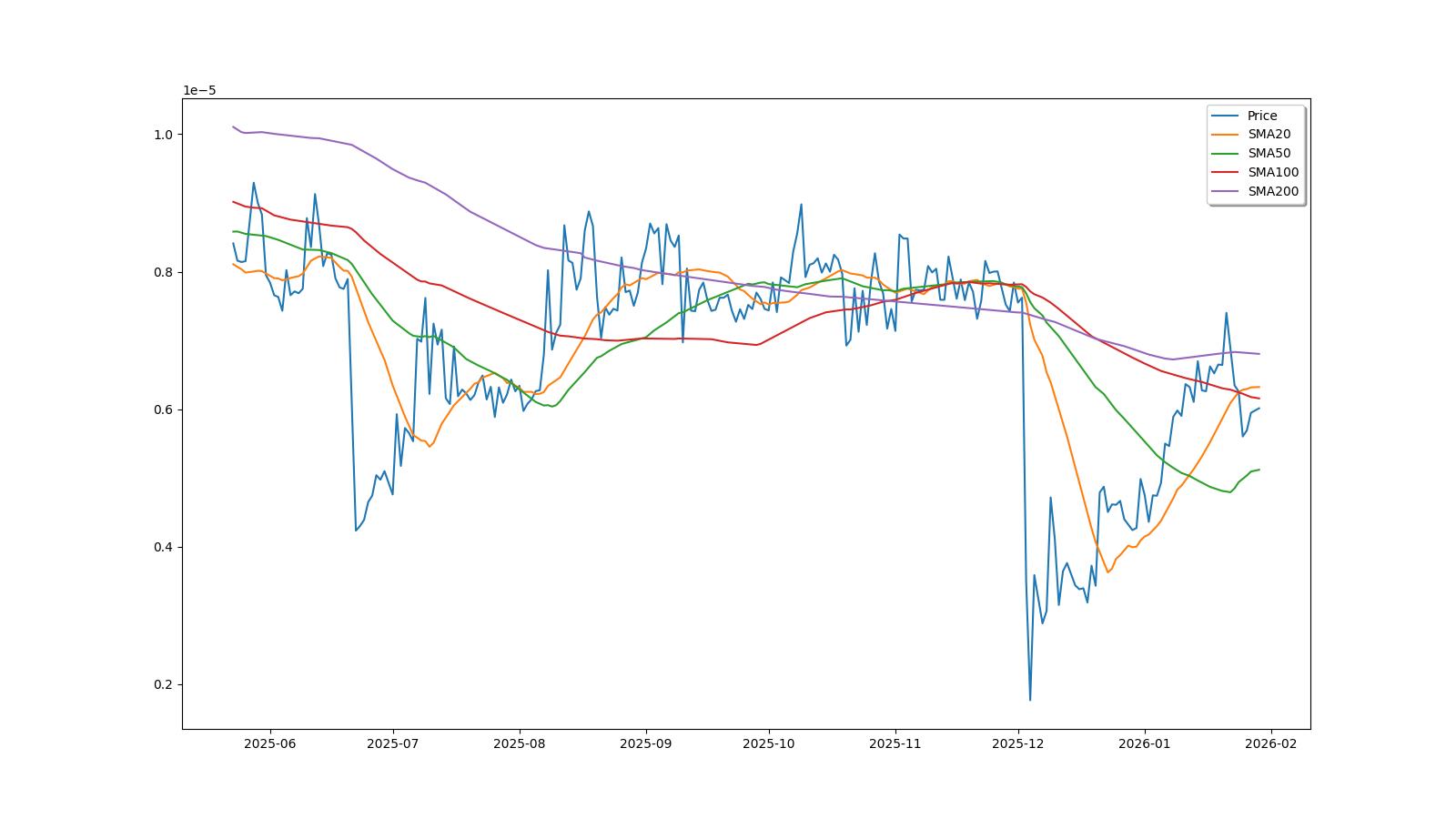 Every Game Simple Moving Averages
