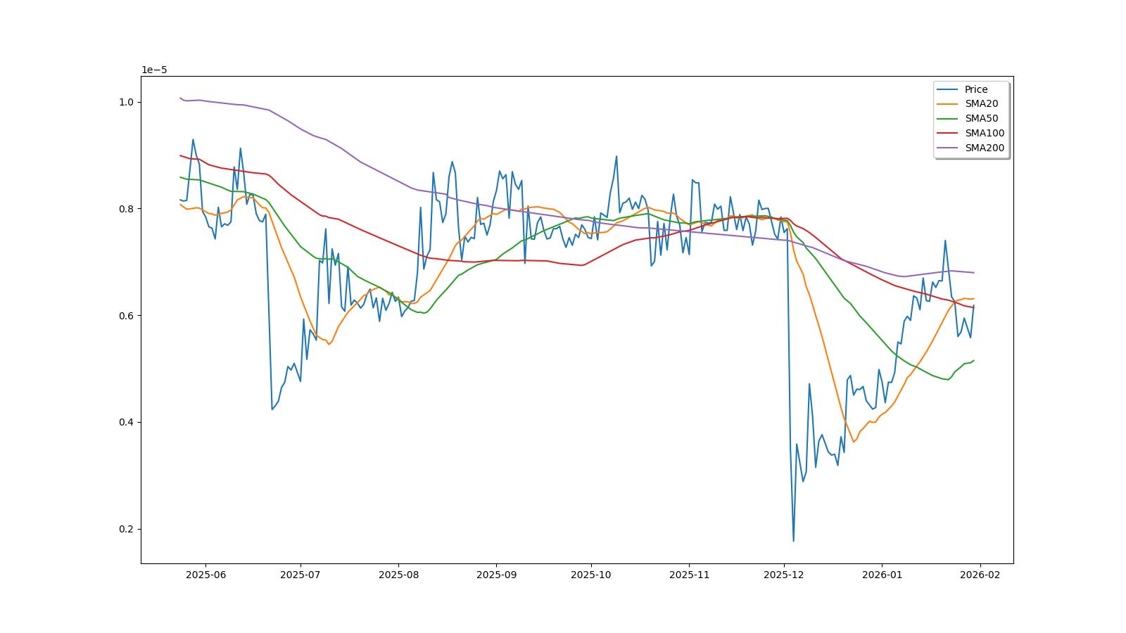Every Game Simple Moving Averages