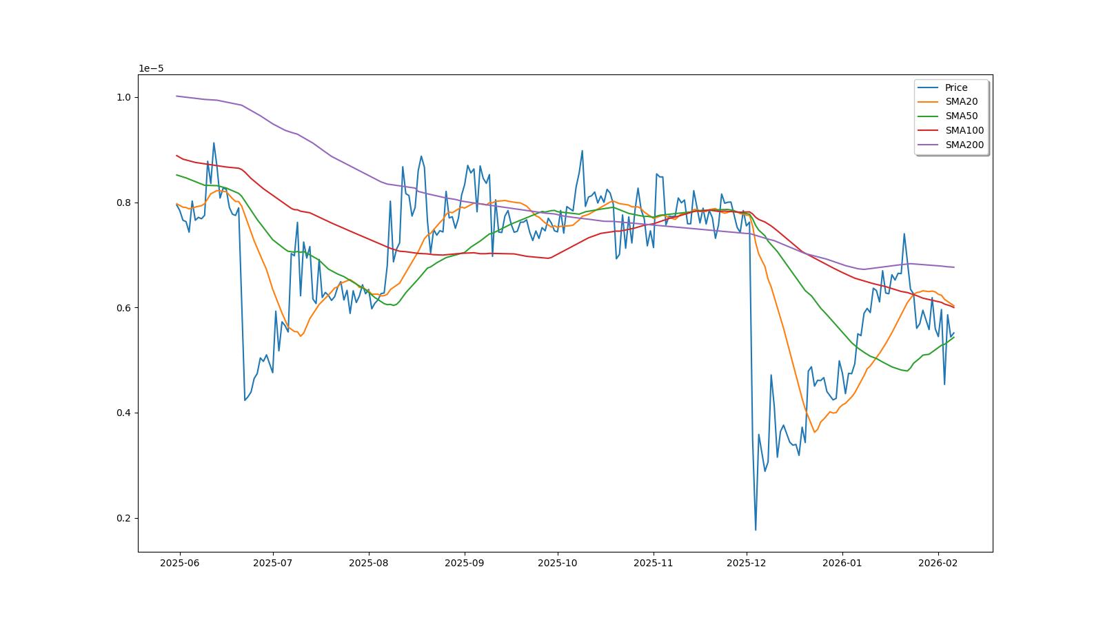 Every Game Simple Moving Averages