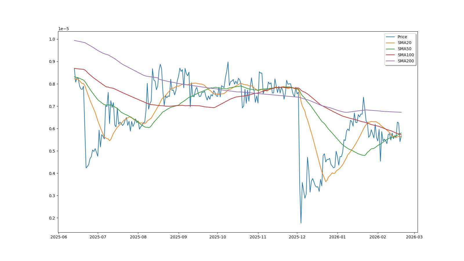 Every Game Simple Moving Averages