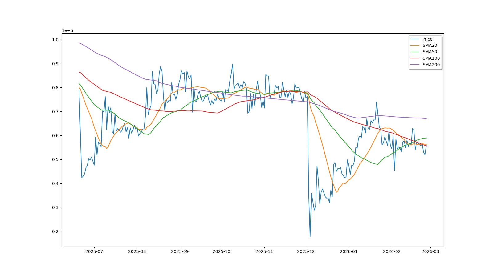 Every Game Simple Moving Averages