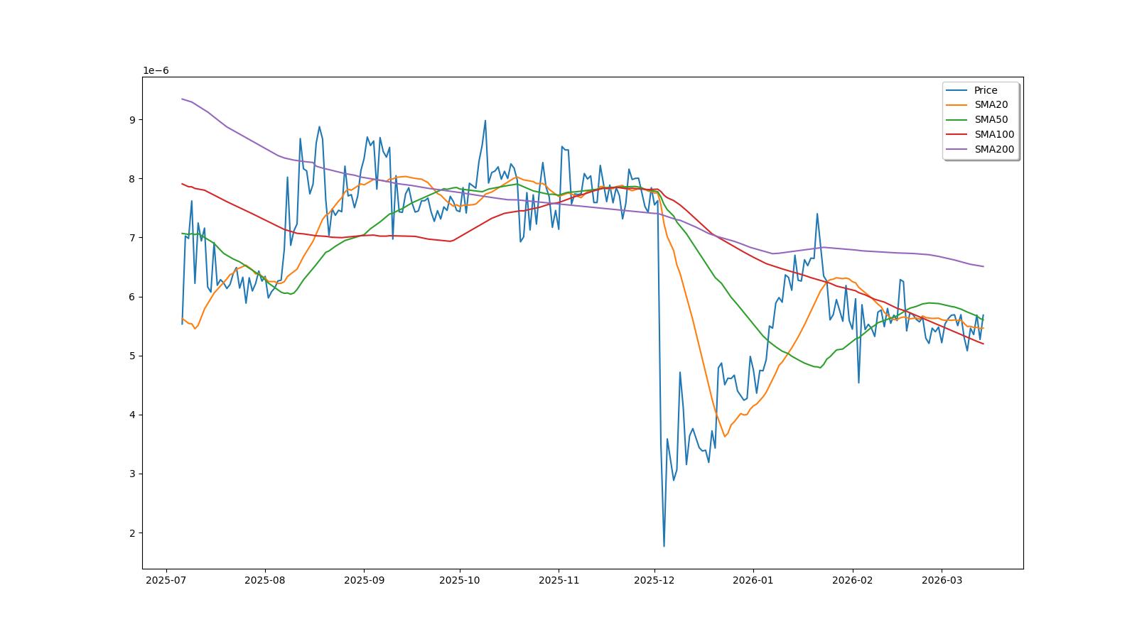 Every Game Simple Moving Averages
