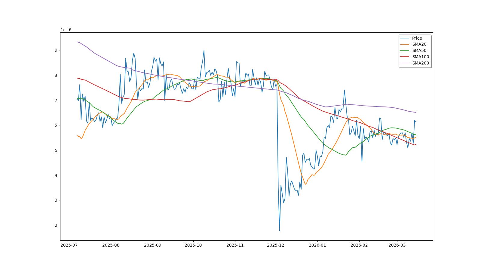 Every Game Simple Moving Averages