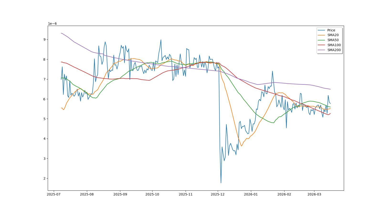 Every Game Simple Moving Averages