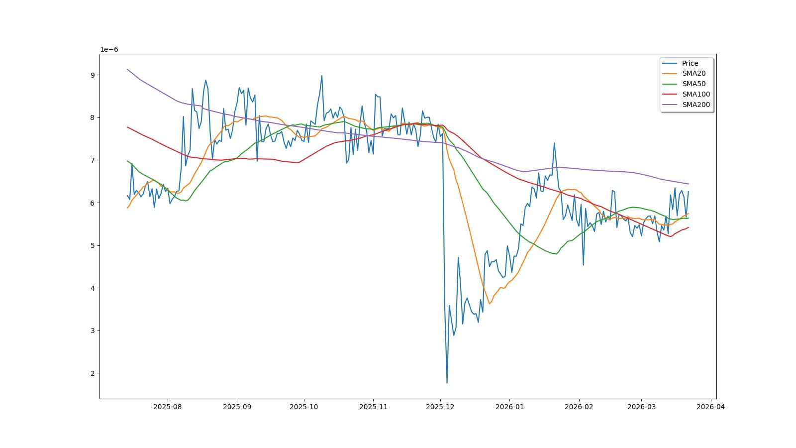 Every Game Simple Moving Averages