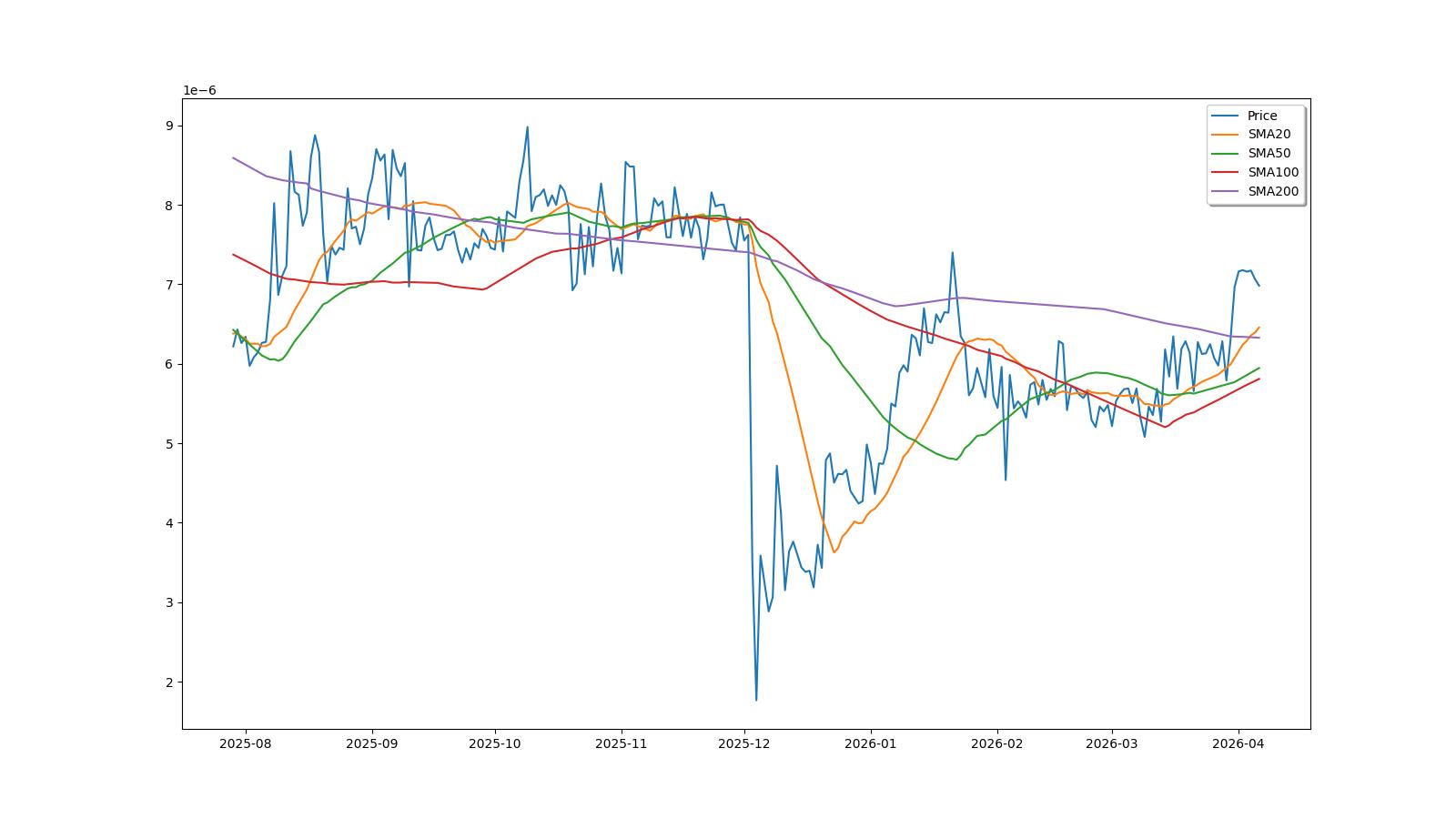 Every Game Simple Moving Averages