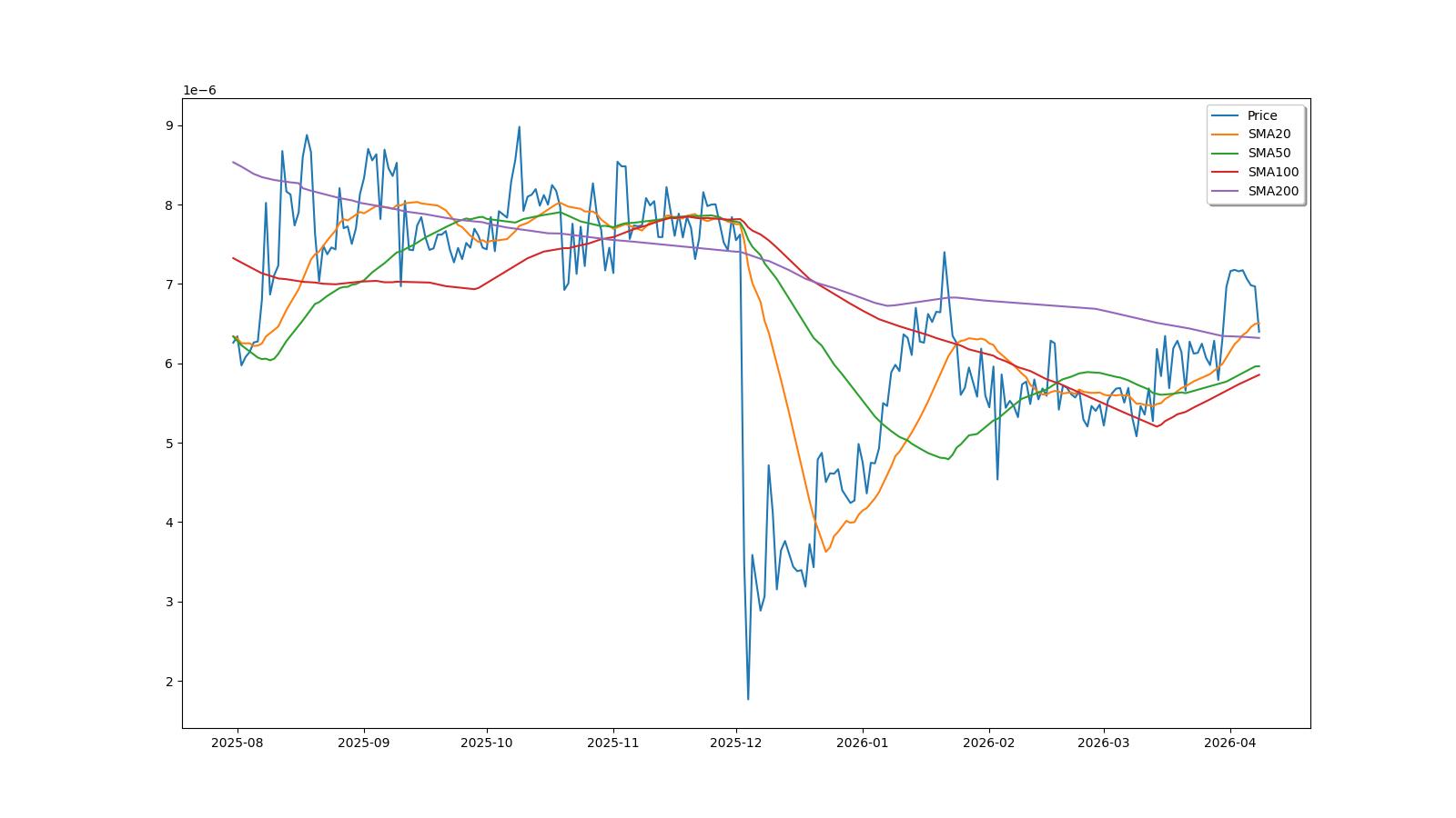Every Game Simple Moving Averages
