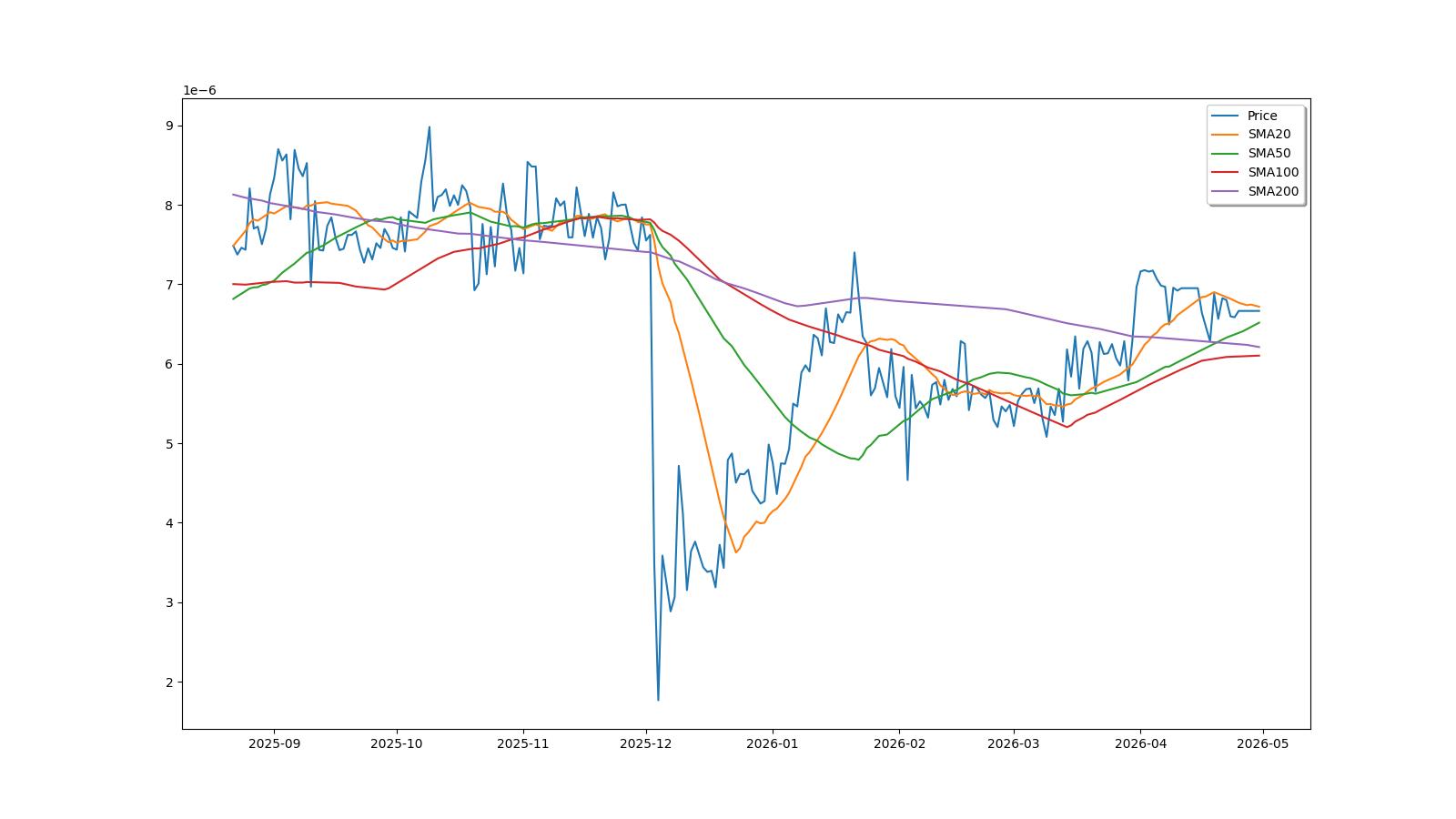 Every Game Simple Moving Averages