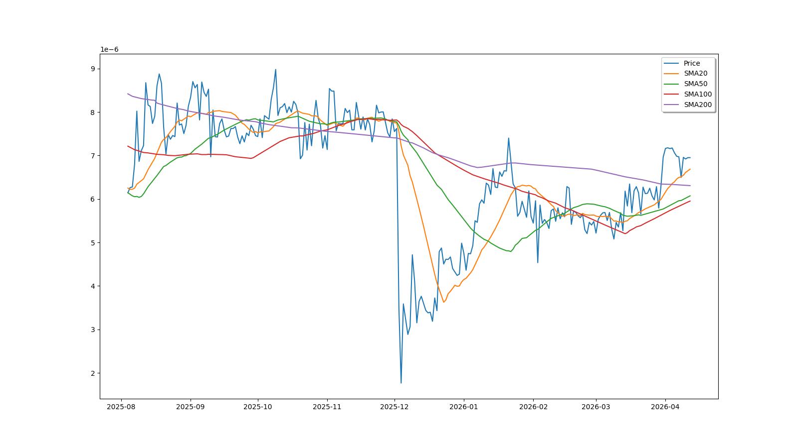 Every Game Simple Moving Averages