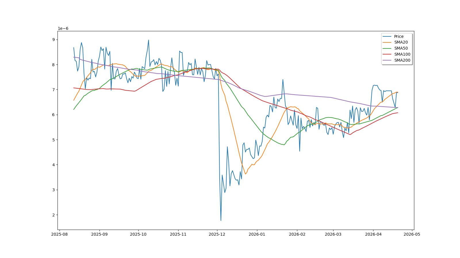 Every Game Simple Moving Averages