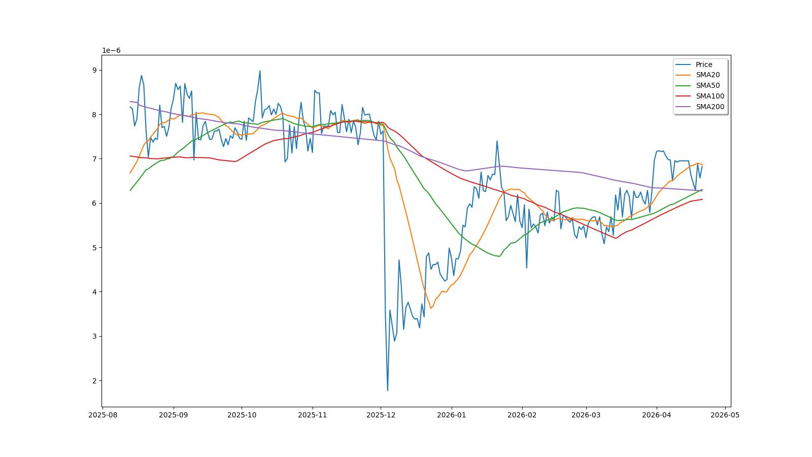 Every Game Simple Moving Averages