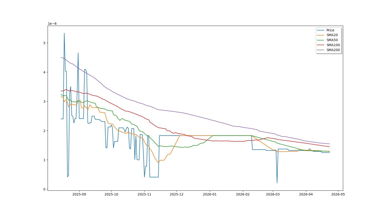 EveryCoin Simple Moving Averages