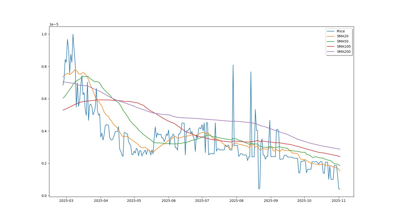 EveryCoin Simple Moving Averages