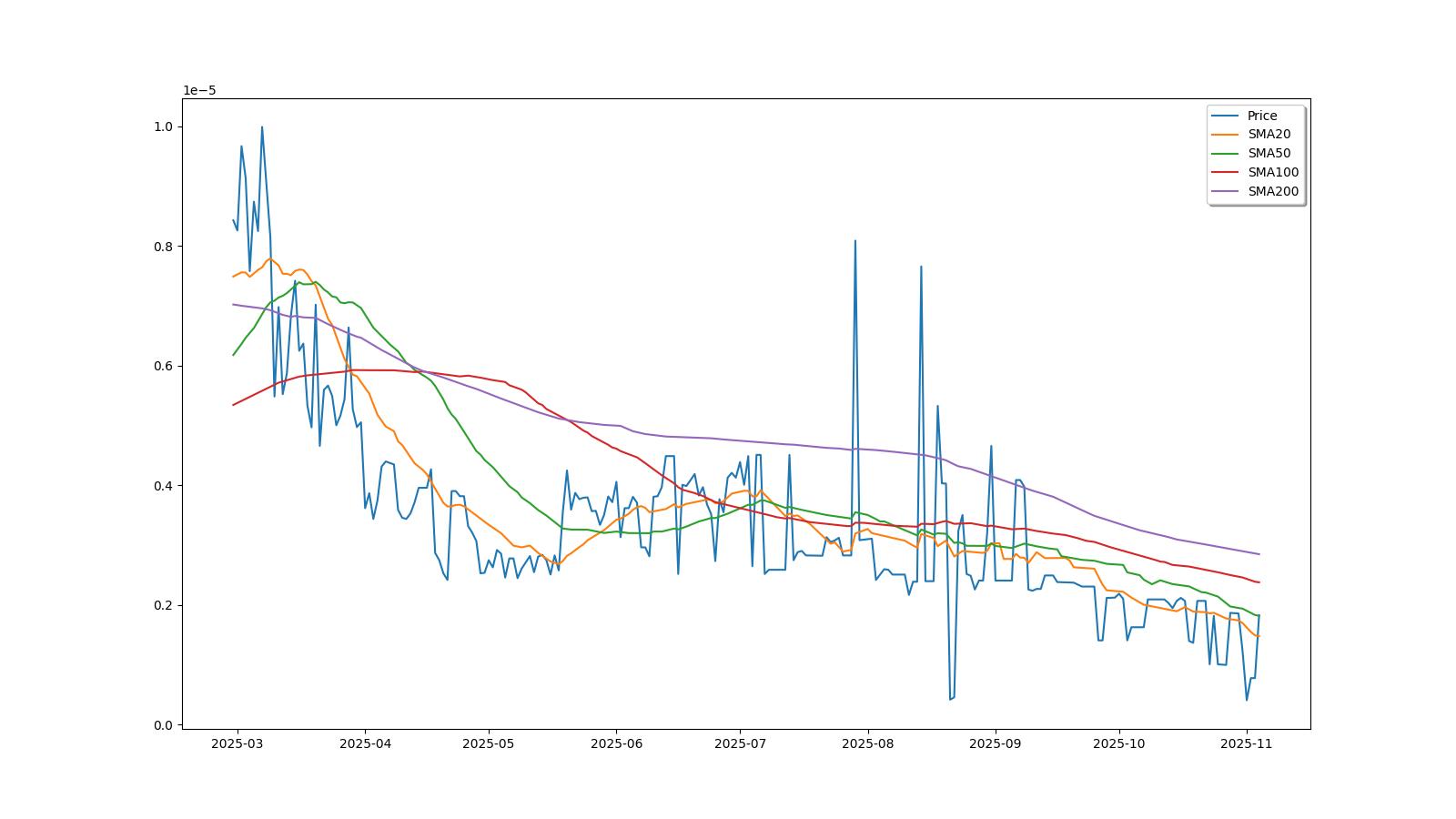 EveryCoin Simple Moving Averages