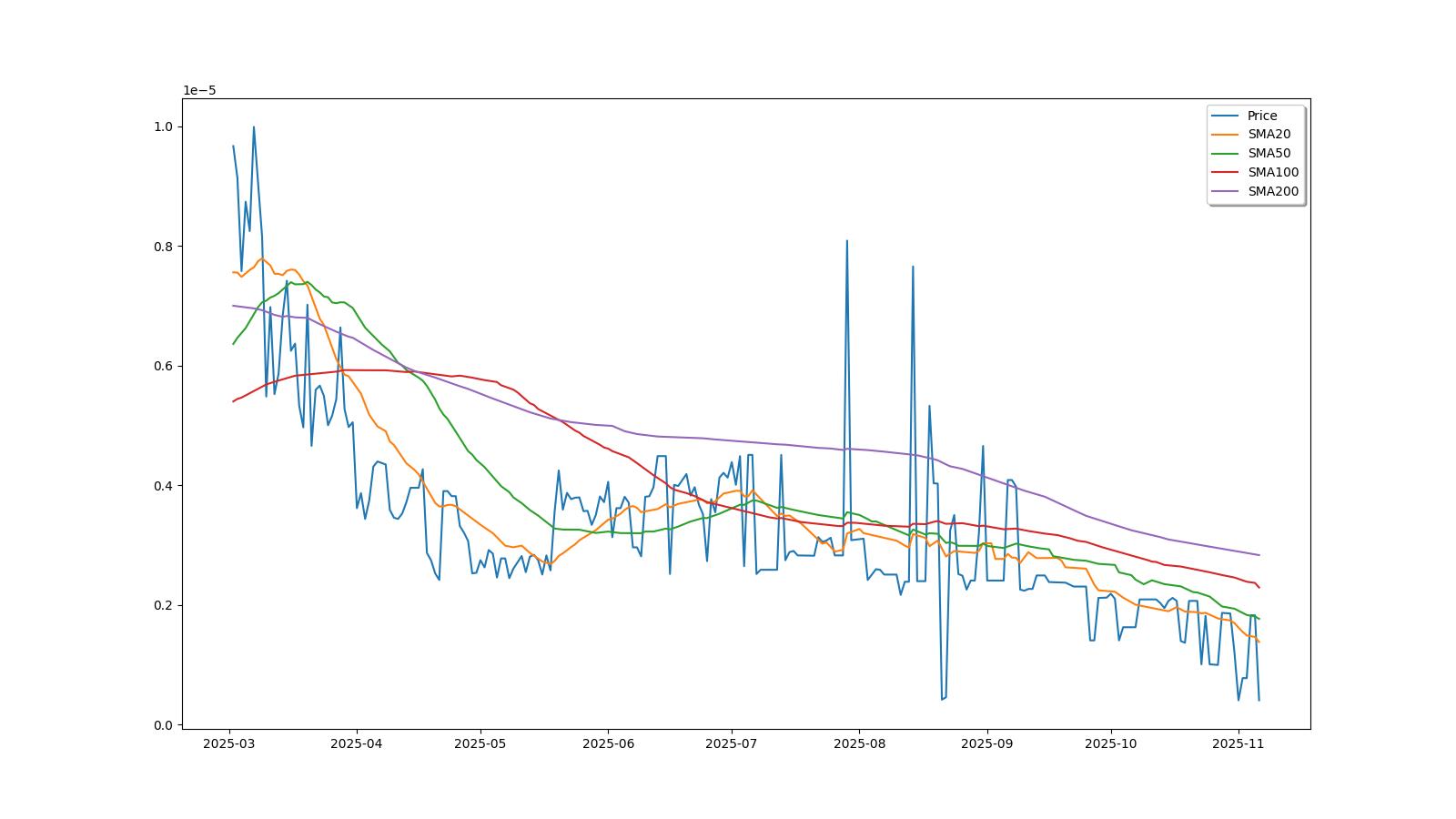 EveryCoin Simple Moving Averages