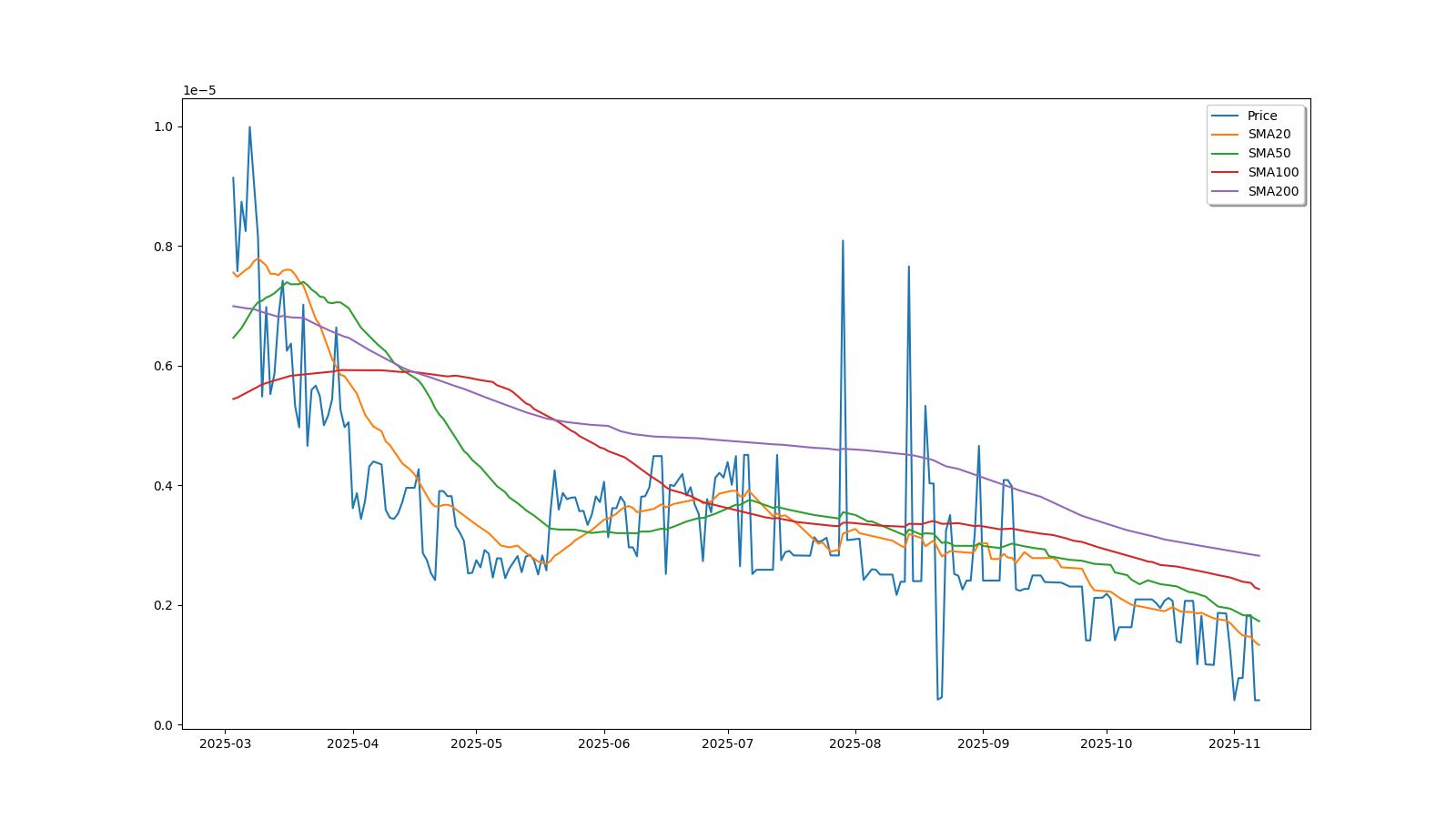 EveryCoin Simple Moving Averages