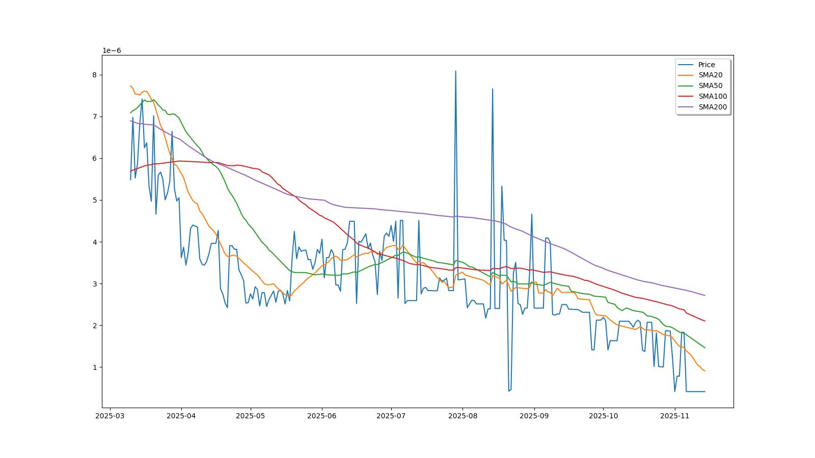 EveryCoin Simple Moving Averages