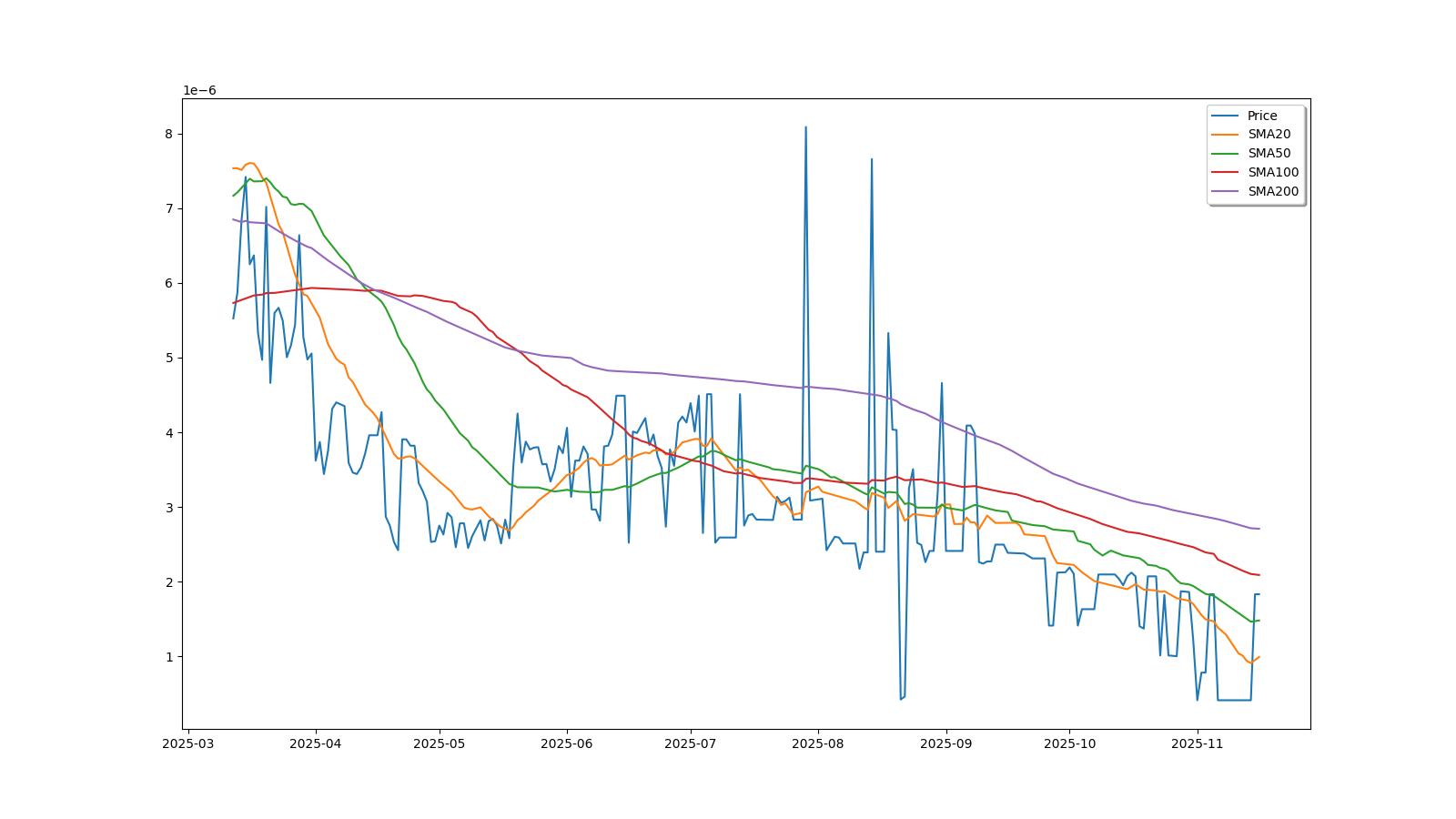EveryCoin  Simple Moving Averages