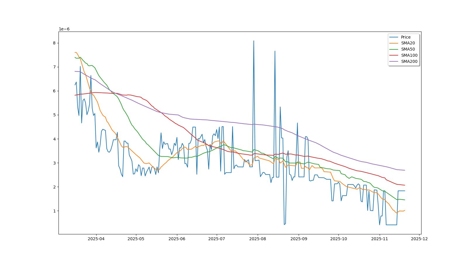 EveryCoin Simple Moving Averages