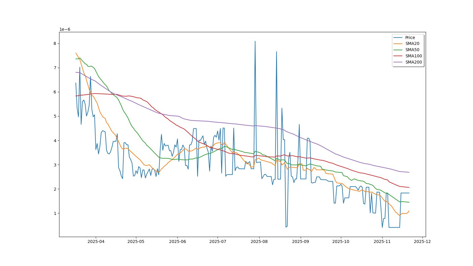 EveryCoin Simple Moving Averages