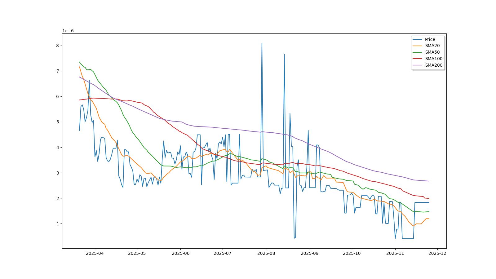 EveryCoin Simple Moving Averages
