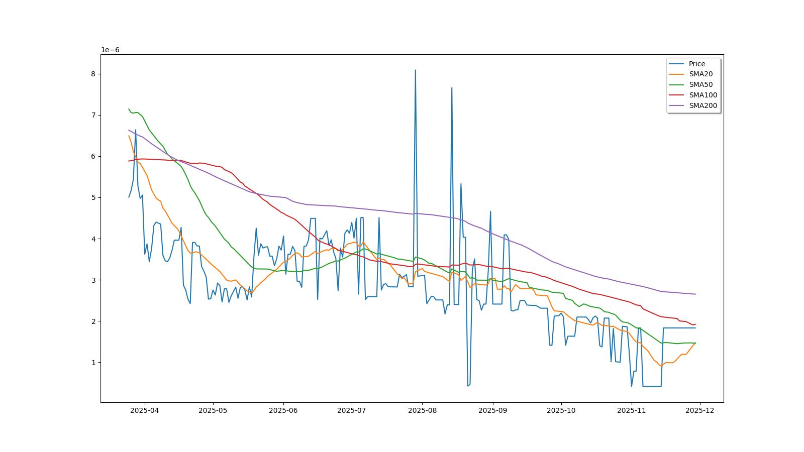 EveryCoin Simple Moving Averages