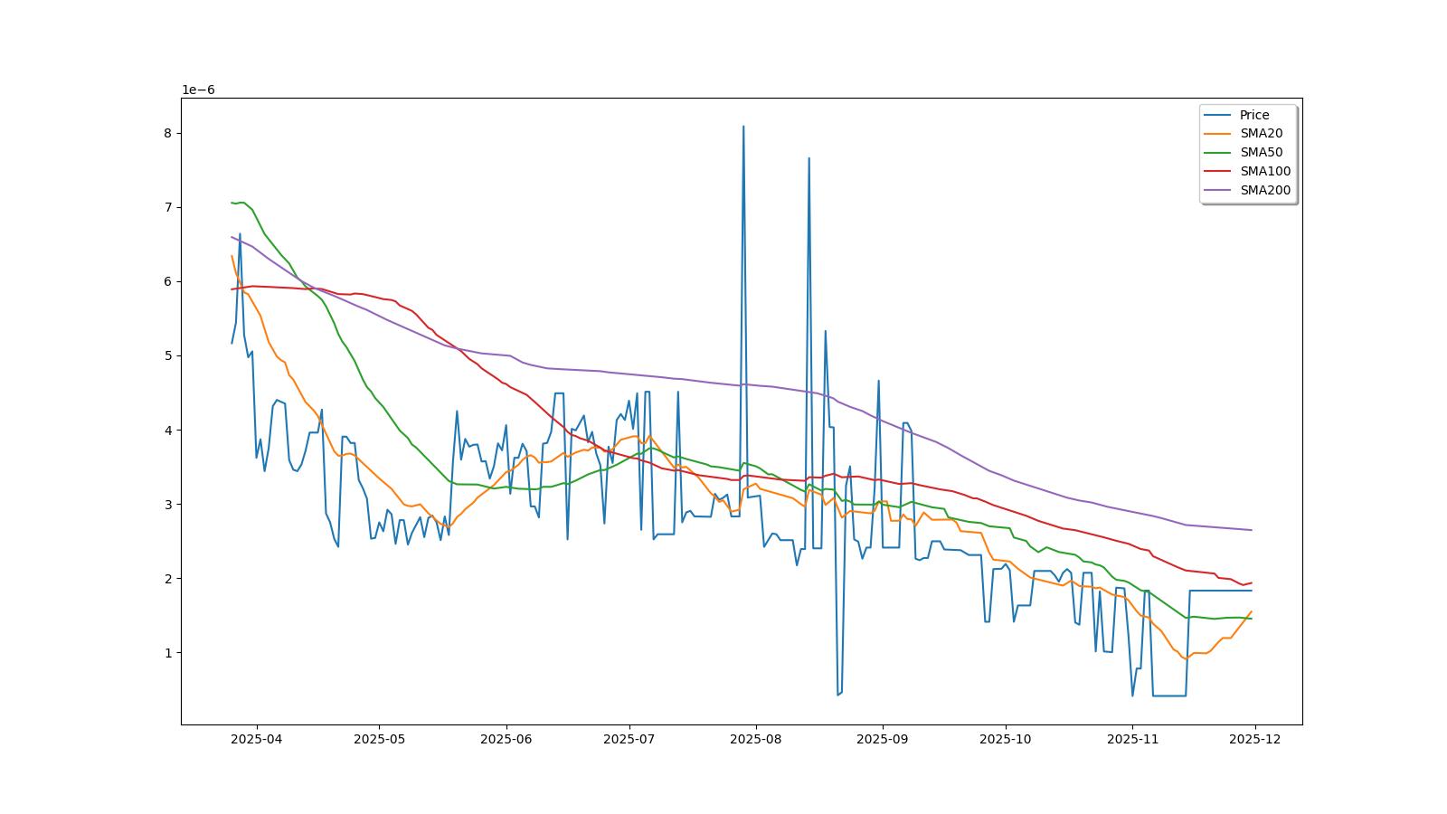 EveryCoin  Simple Moving Averages