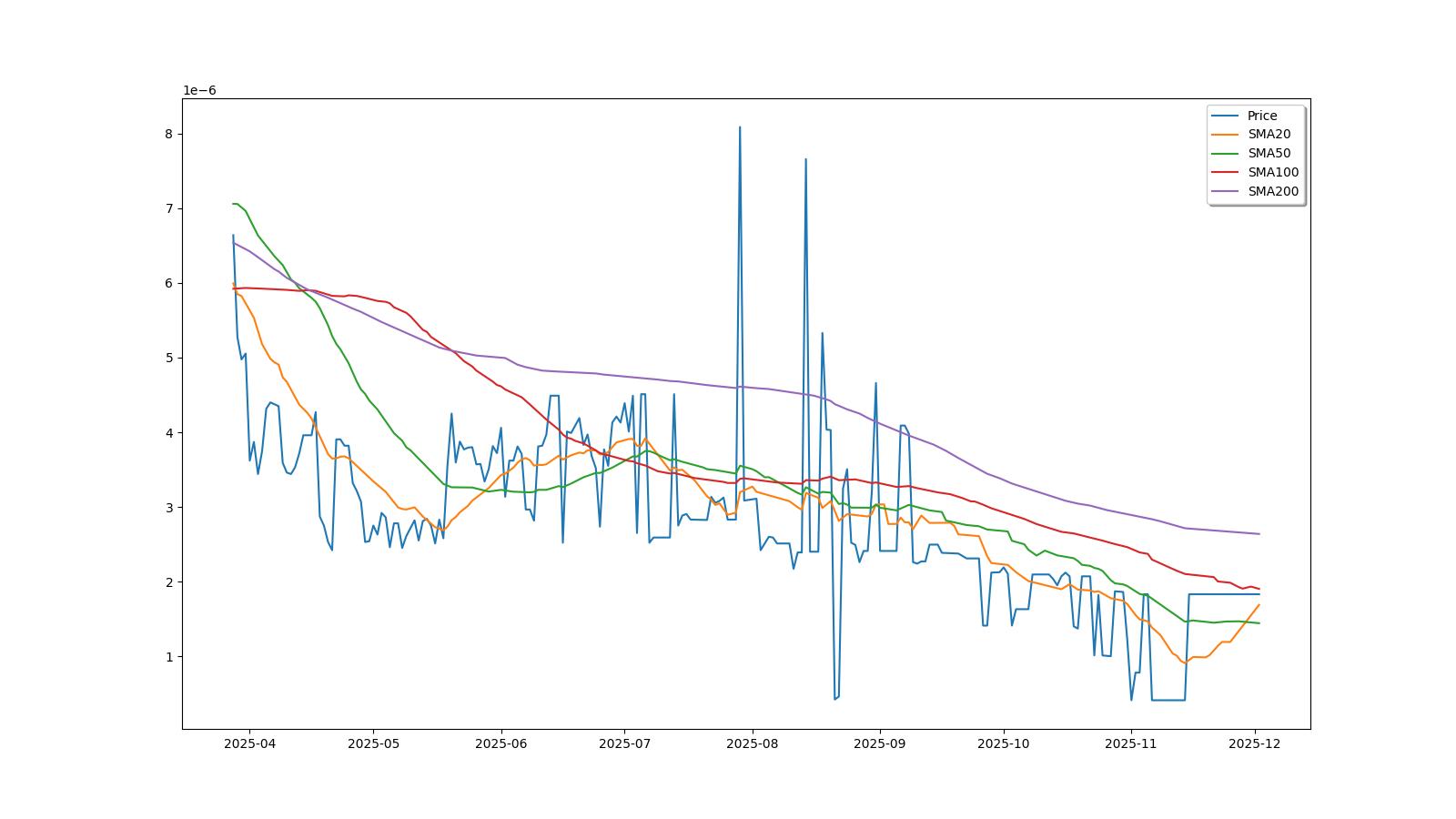 EveryCoin Simple Moving Averages