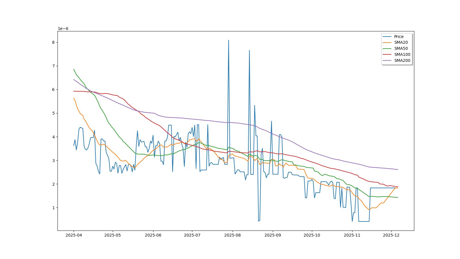 EveryCoin Simple Moving Averages
