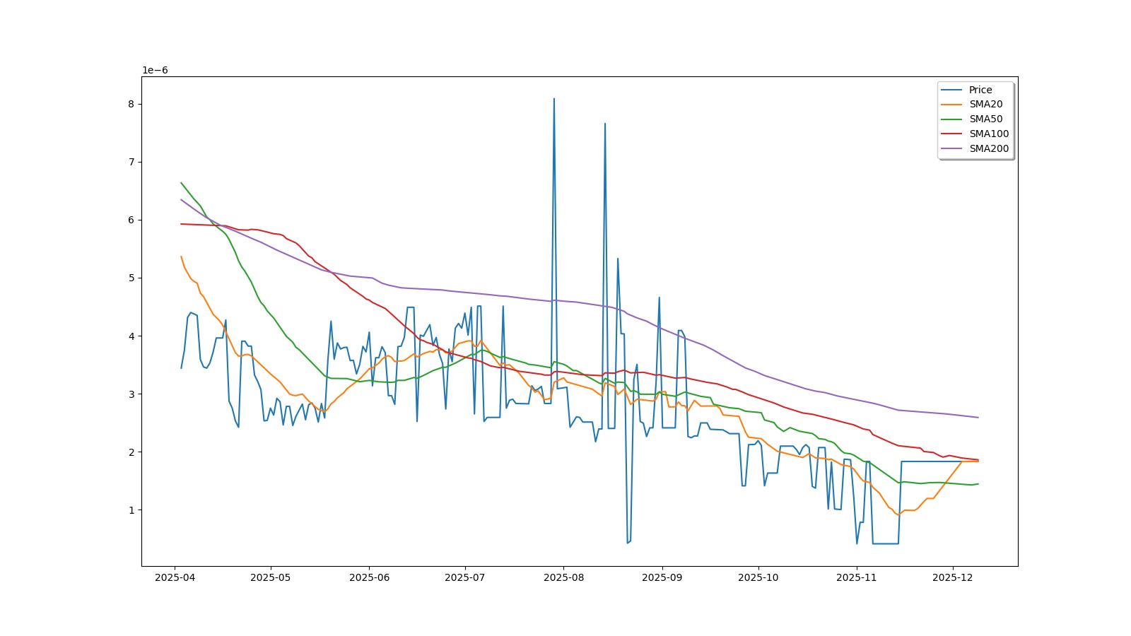 EveryCoin Simple Moving Averages