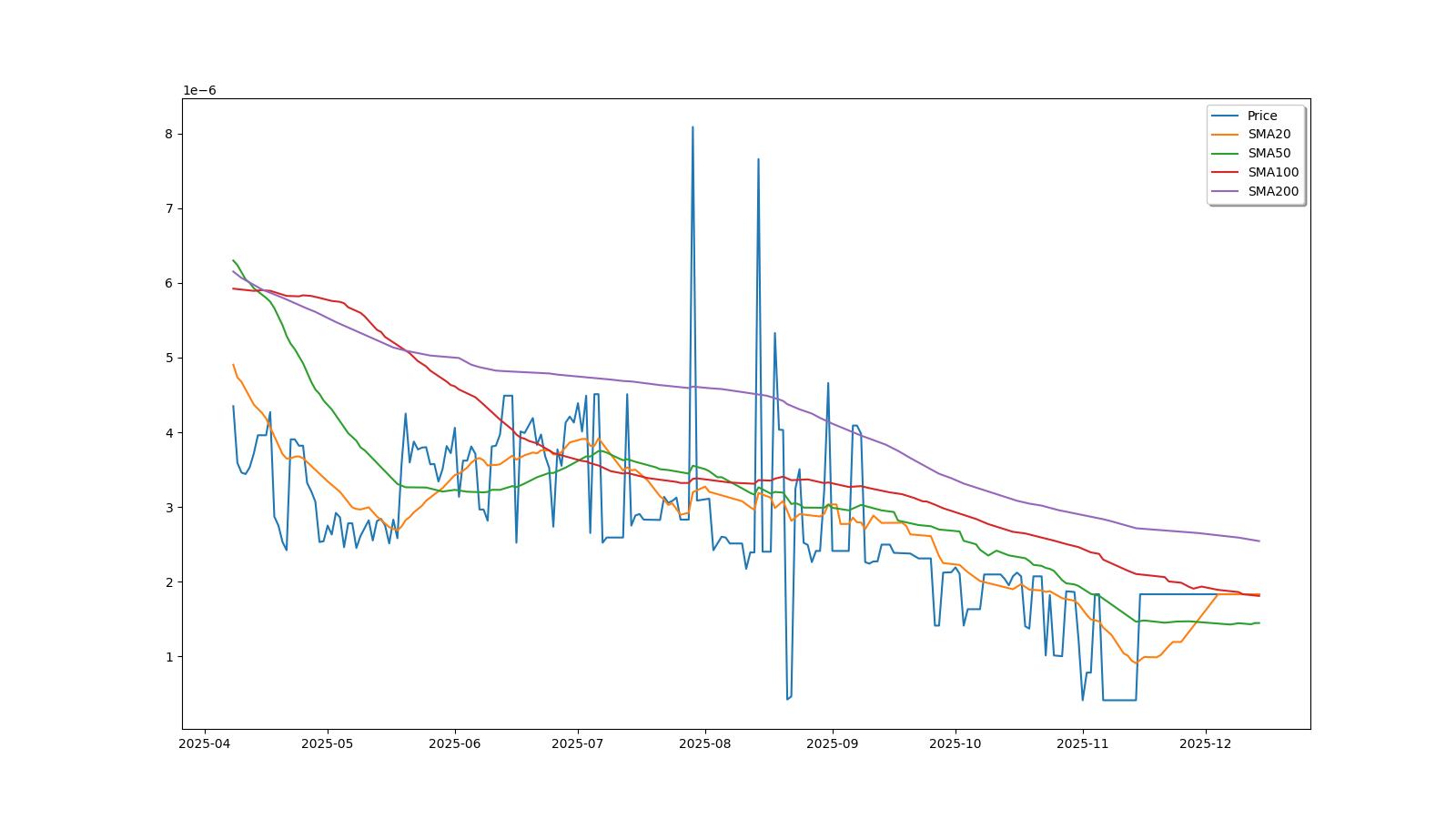 EveryCoin Simple Moving Averages