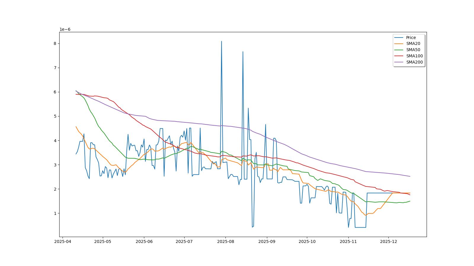EveryCoin Simple Moving Averages