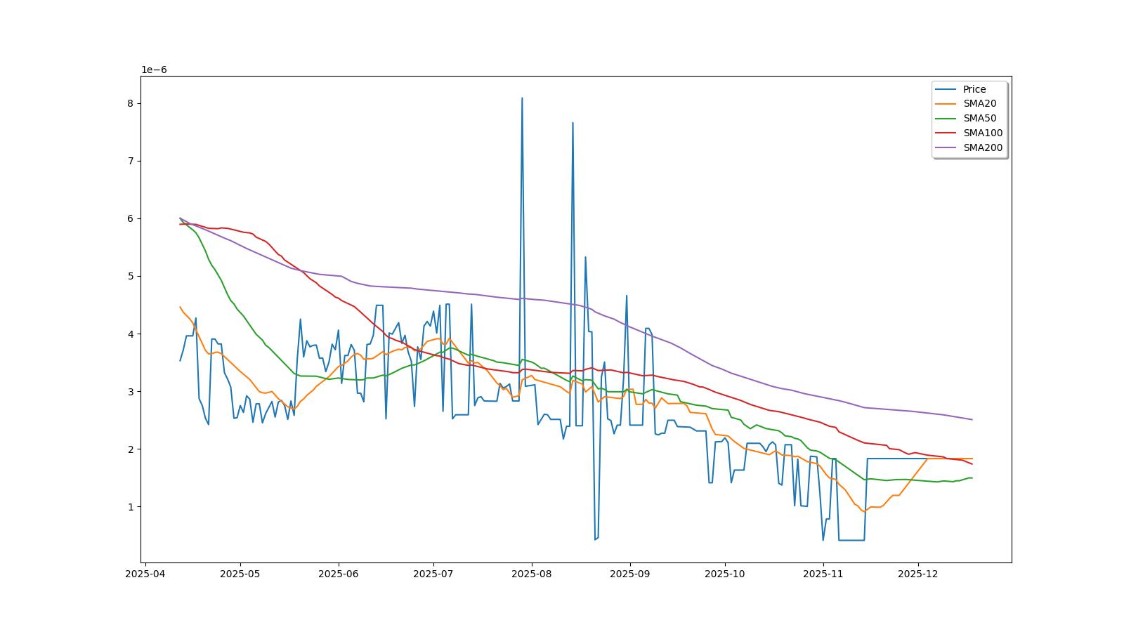 EveryCoin Simple Moving Averages
