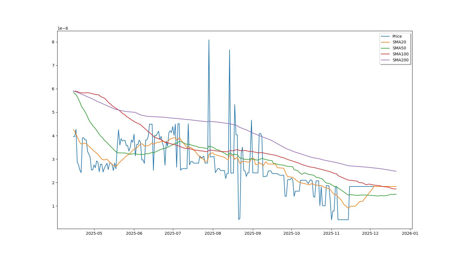 EveryCoin Simple Moving Averages