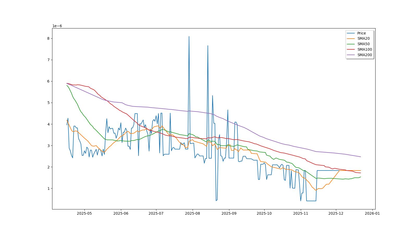 EveryCoin Simple Moving Averages